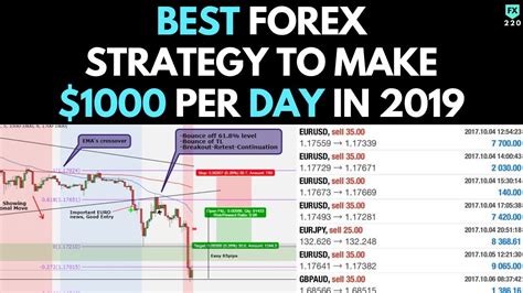 Building a Winning Forex Trading Strategy - Forexquad